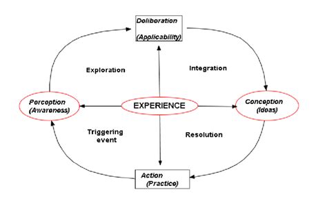 Practical Inquiry Cycle With Four Phases For Cognitive Presence Download Scientific Diagram