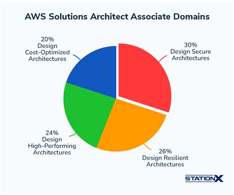 Best Aws Solutions Architect Associate Cheat Sheet