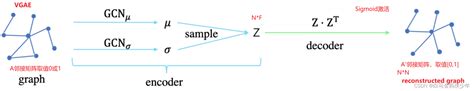 【nips 2016图神经网络论文解读】variational graph auto encoders vgae 基于vae的图变分自编码器 csdn博客