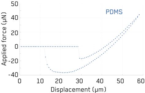 Soft Material Testing Nanoindentation Oxford Instruments
