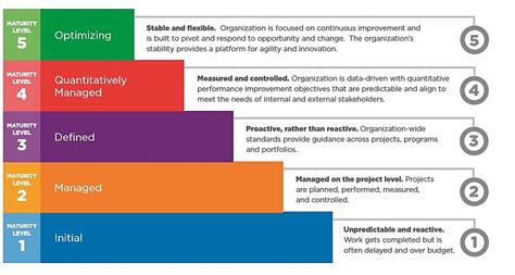 capability maturity model integration training emphasizes risk