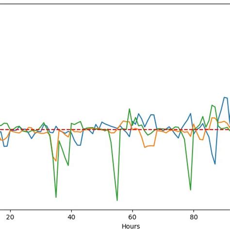 Hourly Aggregated Error Variation Download Scientific Diagram