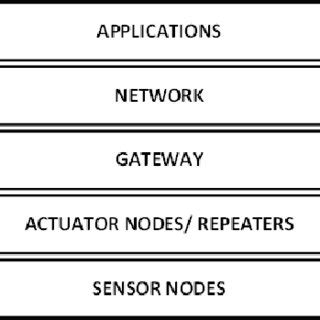 The Proposed IoT Architecture Download Scientific Diagram