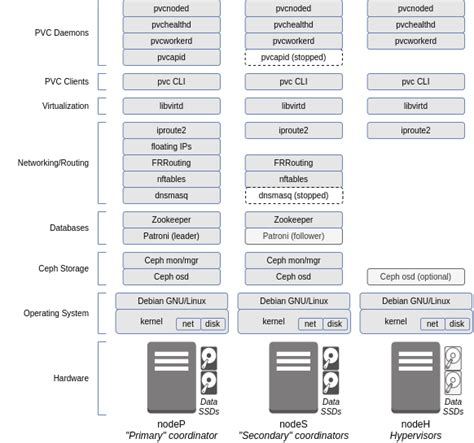Cluster Architecture Parallel Virtual Cluster Documentation