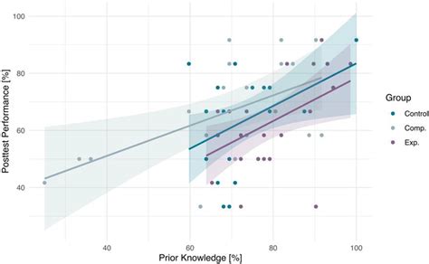 Scatter Plot Comparing The Covariate Prior Knowledge And The Dependent