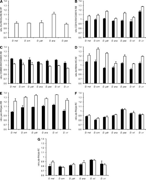 sex specific expression of alternative transcripts for six genes that