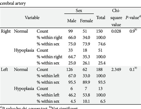Side And Sex Specific Incidence Of Hypoplastic A1 Segment Of Anterior Download Scientific Diagram