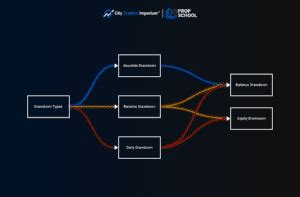 Drawdown Types In Prop Trading Guide