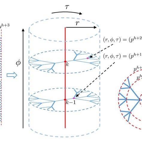 A The P Adic Btz Bh B The Cylinder Type P Adic Bh The Red Curve Download Scientific