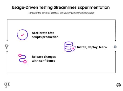 quality engineering through usage centric testing