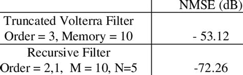 Measured And Modeled Nmse Comparison Download Table