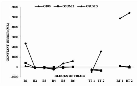 Also Shows That In Transfer Test There Was No Significant Difference