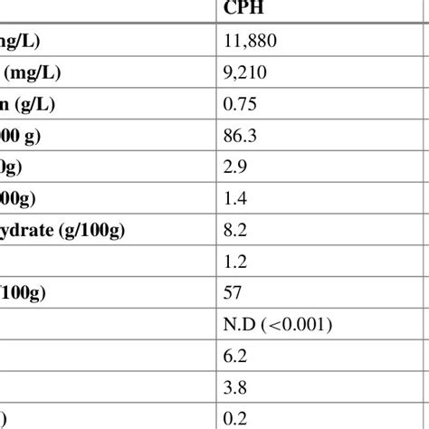 Theoretical Biogas Production Calculation Cocoa Pod Husk Cph Cocoa Download Scientific