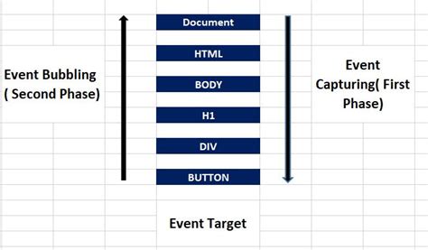 Javascript Webdevelopment Frontend Eventpropagation Techtips