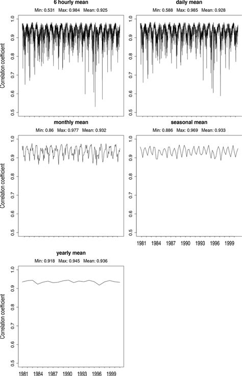 spatial correlation coefficient of geopotential at 500 hpa between