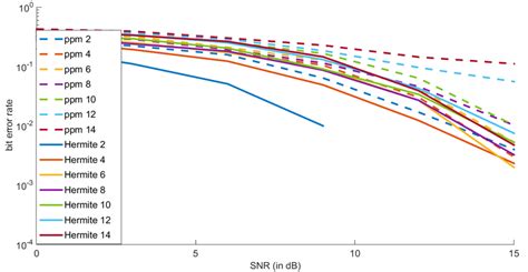 Bit Error Rate Vs Signal To Noise Ratio Plot In CM3 Channel Model Download Scientific Diagram