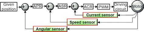 System Control Scheme Block Diagram Download Scientific Diagram