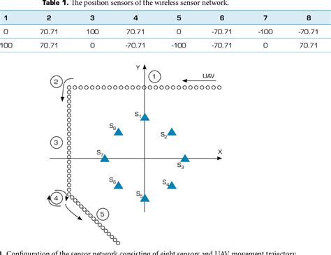 Table 1 From Filtration Of Uav Movement Parameters Based On The