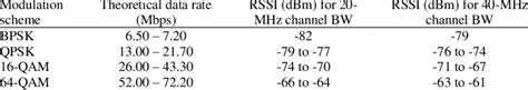 theoretical data rates and minimum rssi sensitivities for the wifi