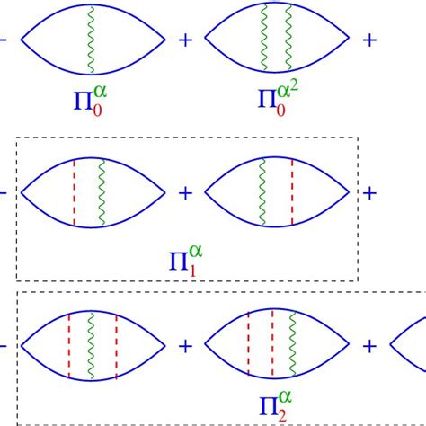 Expansion Of The Polarization Functions In Powers Of The Interaction