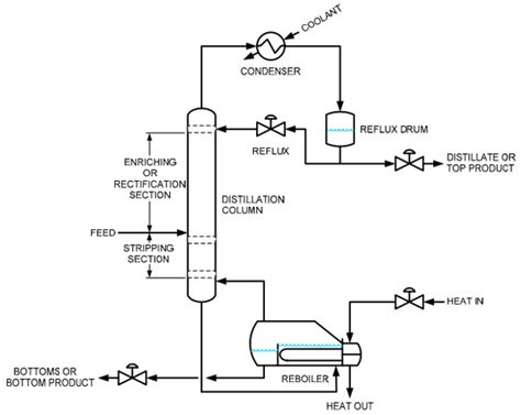 Distillation Column Control Basics Part 1