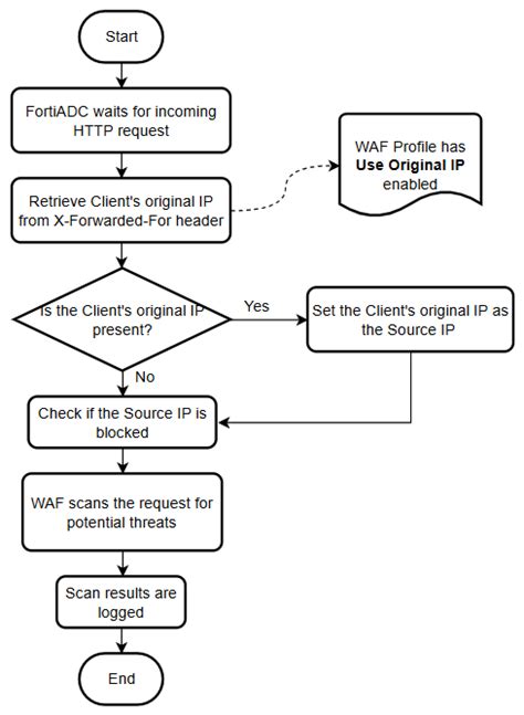 Client Ip Support For Attack Source Identification 7 6 1 Fortiadc 7 6 0 Fortinet Document
