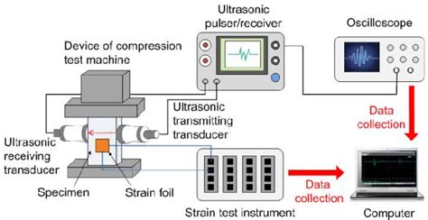 Figure 1 From An Ultrasonic Longitudinal Through Transmission Method To