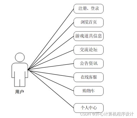 计算机毕业设计springboot基于web的游戏道具交易平台系统iwrvw9【附源码 数据库 部署 lw】 springboot游戏交易毕设