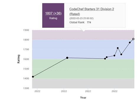 Sachin Jangir On Linkedin Codechef