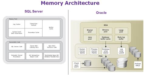 Sql Server Oracle Architectural Comparison Sqlservercentral