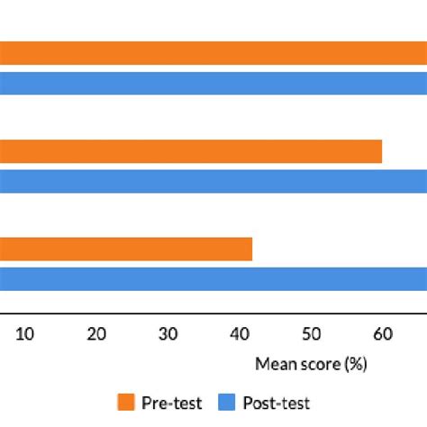 Pre Test And Post Test Scores For Each Tutorial Download Scientific