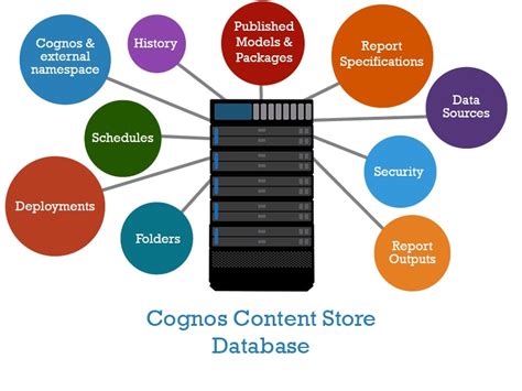 Tips To Maintain Your Cognos Content Store Database Tridant