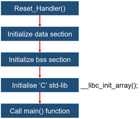 🌱 Arm Cortex M Start Procedure And Startup File