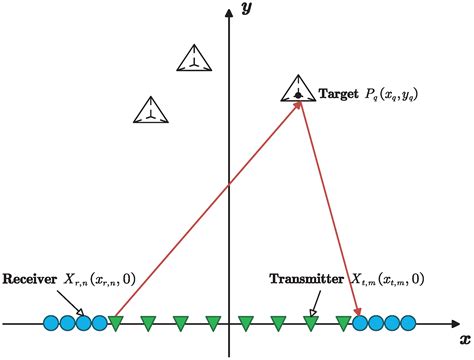 Rau Net Based Imaging Method For Spatial Variant Correction And