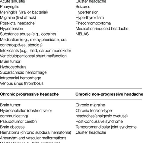Causes Of Headache By Temporal Pattern Download Scientific Diagram
