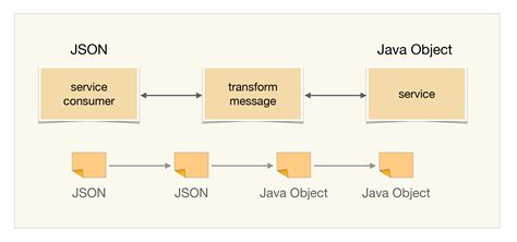 分层架构和soasoa架构分层 Csdn博客