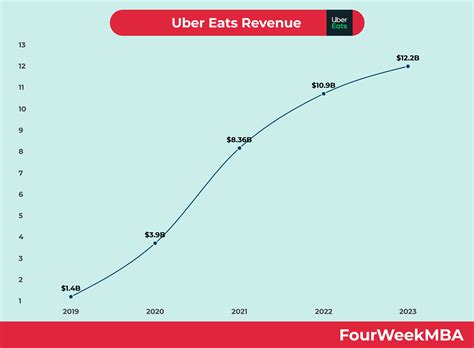 Uber Eats Revenue Fourweekmba