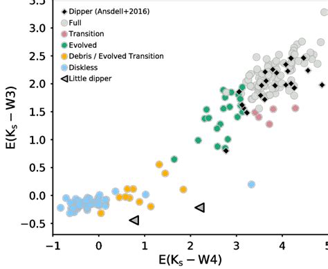 Extinction Corrected Wise Infrared Color Excesses Used To Classify Disk