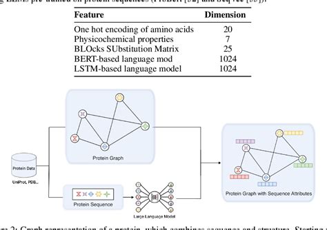 Figure 2 From Neural Embeddings For Protein Graphs Semantic Scholar
