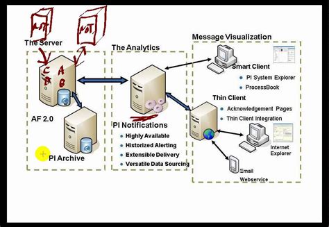 Osisoft Set The Target Pi System And Af Databases For The