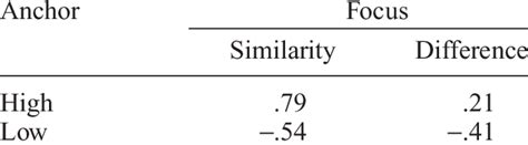 Absolute Estimates By Anchor And Focus Download Table