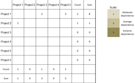 Tool Project Dependency Matrix Plan4project