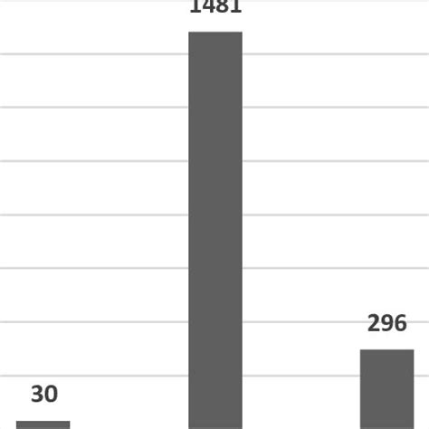Comparison Of Total RPN Value In All Areas Download Scientific Diagram