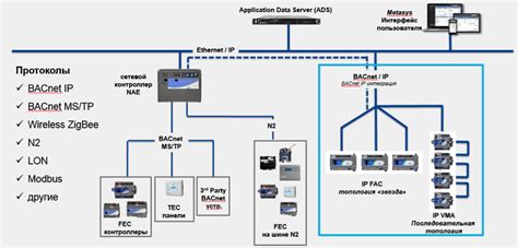 Контроллеры и диспетчеризация Scada Metasys от Johnson Controls