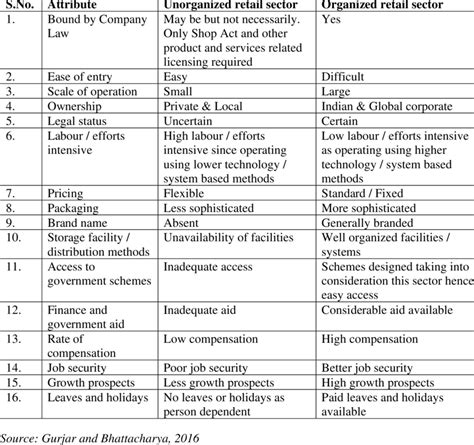 Difference Between Unorganized And Organized Retail Sector Download Scientific Diagram