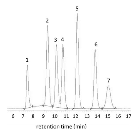 Hplc Separation Of A Standard Mixture Of 7 Different Low Molecular