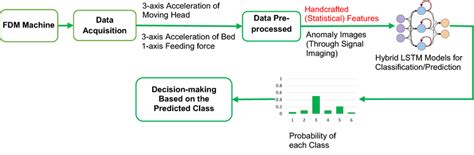 Flowchart To Classify The Sensor Data Towards In Situ Monitoring In An Download Scientific