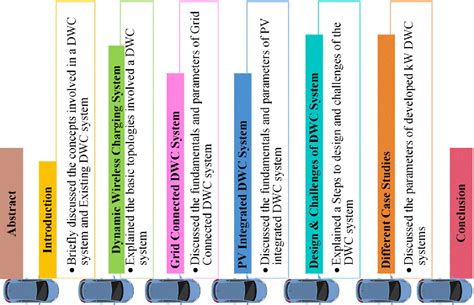 Figure 1 From A Systematic Review Of Dynamic Wireless Charging System For Electric