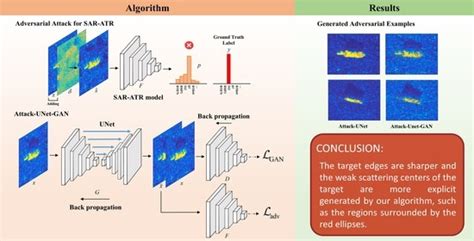 Remote Sensing Free Full Text Adversarial Attack For Sar Target Recognition Based On Unet