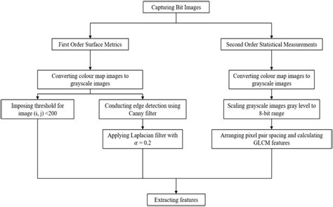 1 Flowchart Of Steps Carried Out During Bit Feature Extraction Download Scientific Diagram